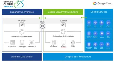 Google Cloud VMware Engine Overview