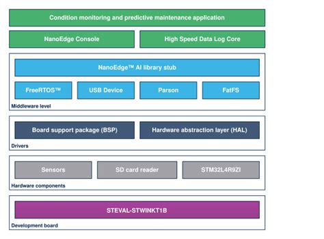 Filesoftware Architecturepng Stm32mcu