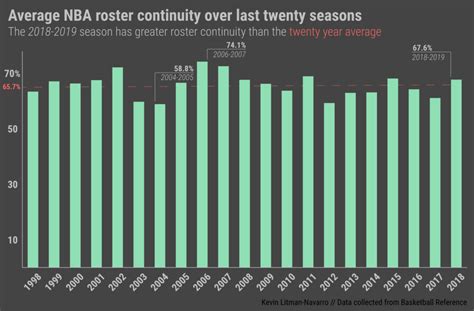 Data Visualization Nba Roster Continuity Over Past 20 Years [oc] Infographic Tv Number One