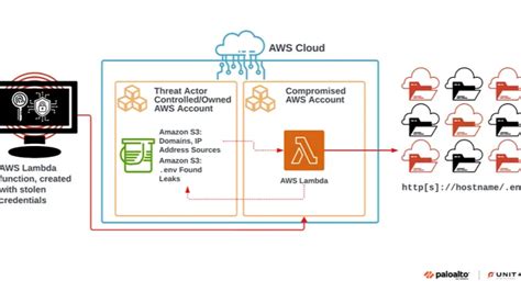 Attackers Exploit Public Env Files To Breach Cloud Accounts In