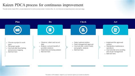 Kaizen Pdca Process For Continuous Improvement Ppt Slide Eroppa