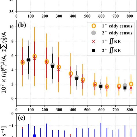 A Fitted Mean Super Vortex Radius R Eff And Mean Eddy Scale S From