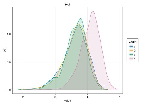 Bayesian Workflow · Pumas