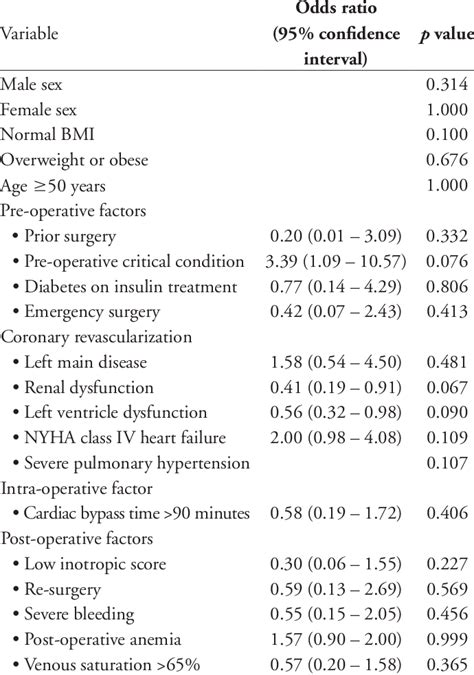 Multivariate Analysis Adjusted From Post Operative Mortality α 015