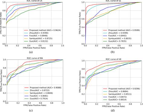 ROC Curve On The DDR Dataset A ROC Curve Of EX B ROC Curve Of SE C ROC Download Scientific