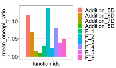Pagani And M Cubes An Effortless Migration From Cuda To Sycl For Numerical Integration