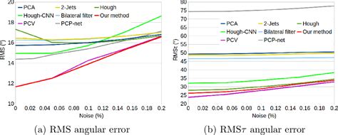 Figure 13 From Robust And Edge Aware Normal Vector Estimation In 3d Point Clouds Semantic Scholar