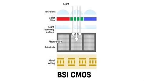 Ccd Vs Cmos Vs Bsi Cmos Vs Stacked Sensor Tech Inspection