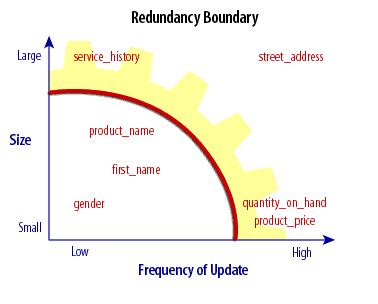 Logical Database Performance Design