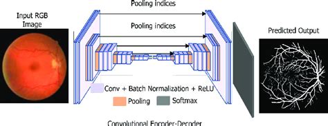 The Layout Diagram For Segnet Architecture Download Scientific Diagram