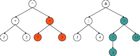 Tree Representations Of The Expressions After The Crossover Operation Download Scientific Diagram