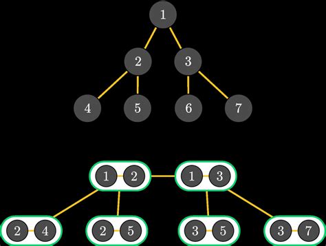 A Tree Above And Its Tree Decomposition Below Each Vertex Of The Tree