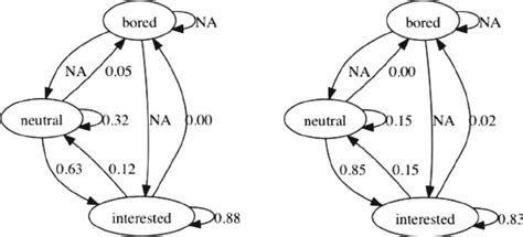 Markov Chain Models Represent Babe Transition Probabilities From One Download High