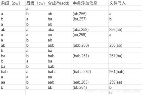 lzw字典压缩 lzw压缩 字典 csdn博客