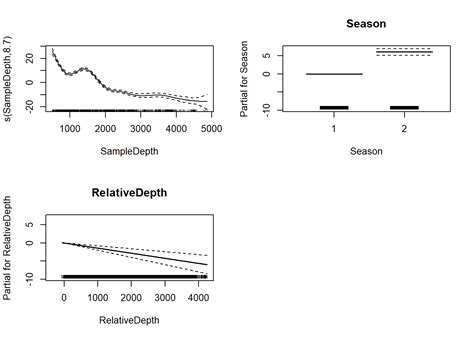 General Additive Models Gams In The Mgcv R Package