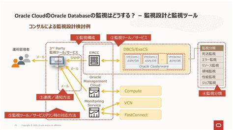 Oracle Cloudのoracle Database利用のススメ ~運用・管理~ Part 2 Speaker Deck