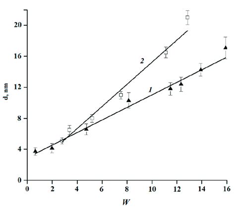 The Dependence Of The Hydrodynamic Diameter Of Microemulsion Droplets Download Scientific