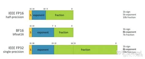 [转帖]bf16 与 Fp16 在模型上哪个精度更高呢 51cto博客 Fp16和bf16