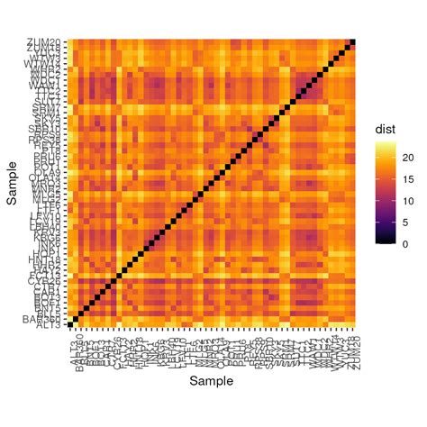 Genetic Distances Algatr
