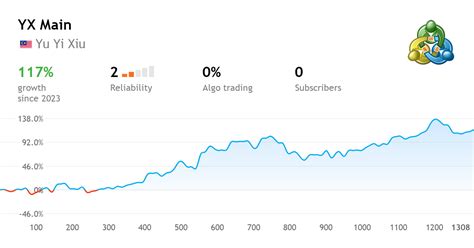 Copy Trades Of The Yx Main Trading Signal For Metatrader 5 30 Usd Per Month Yu Yi Xiu