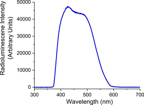 Lsoce Microparticle Emission Is In Range To Activate Chr2 Emission