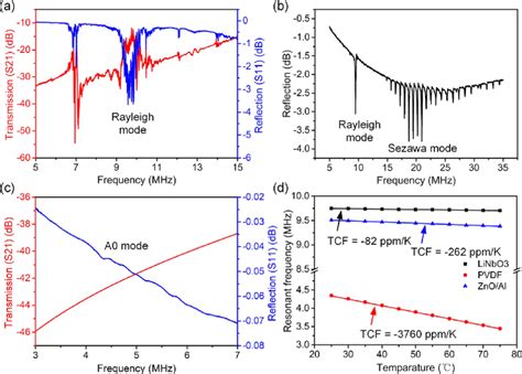 Signal Transmission And Reflection Spectra For The A Linbo 3 Saw Download Scientific Diagram