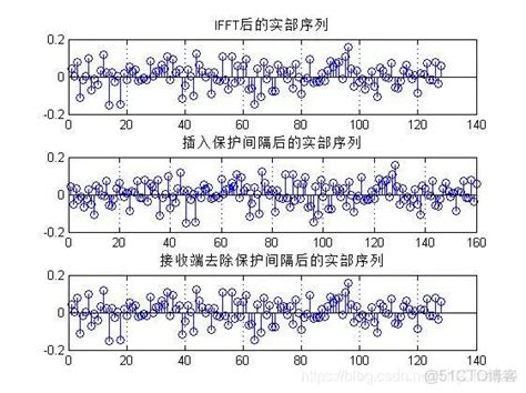 现代通信基于OFDM通信系统仿真matlab源码 格发许可优化