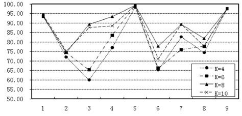 Recognition Rates On Different Levels Download Scientific Diagram