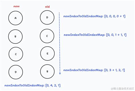 Diff 算法？看完设计与实现后我直接通了！😋😋😋画图一步一步带你理解整个 Diff 过程！讨论一下 Vue2 以 掘金