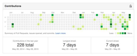 Cloning GitHubs Contributions Chart Alexwlchan