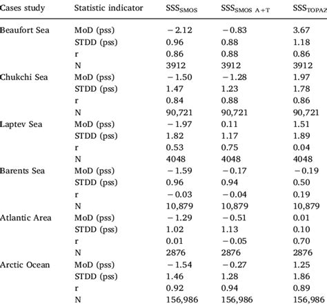 Comparisons Between Smos Sss Without And With Correction Topaz Sss