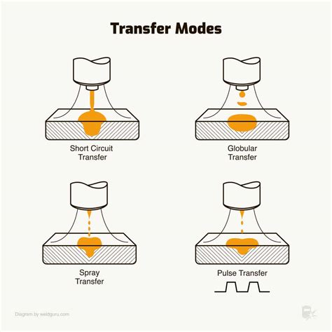 What Is Pulse Mig Welding Is It Worth It Weld Guru
