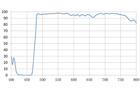 High Performance Custom Optical Filters Made To Spec Or Print Noni