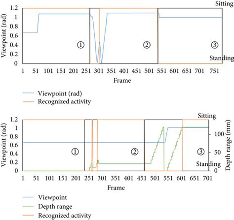 the sensing parameters and recognized activity of the two active