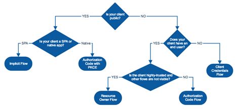 Okta Authentication Part 2 Choosing An Oauth 2 0 Flow By Koushik A N Medium