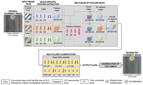 Attention Based Multi Scale Convolutional Neural Network Amcnn For Multi Class Classification
