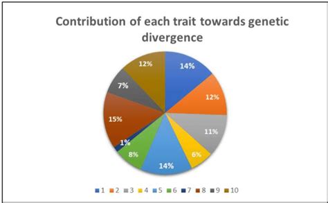 Contribution Of Each Trait Towards Genetic Divergence Download
