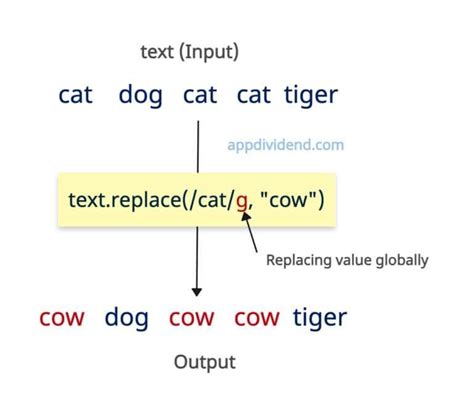 Javascript String Replace Method