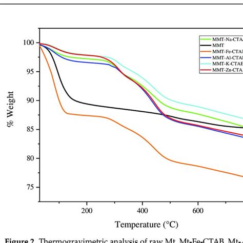 Thermogravimetric Analysis Of Raw Mt Mt Fe Ctab Mt Al Ctab