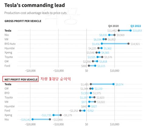 테슬라 주가 지속적으로 오르는 2가지 이유포드 도요타