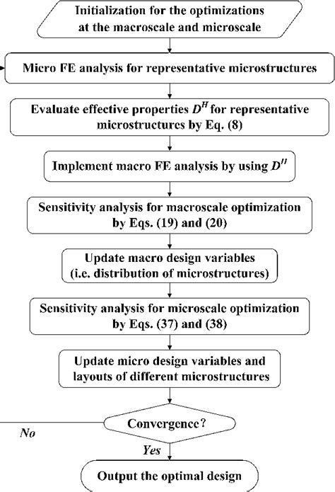 Figure 1 From Topology Optimization For Concurrent Design Of Structures