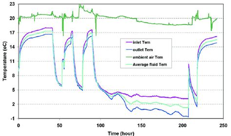 Measured Thermal Response Download Scientific Diagram