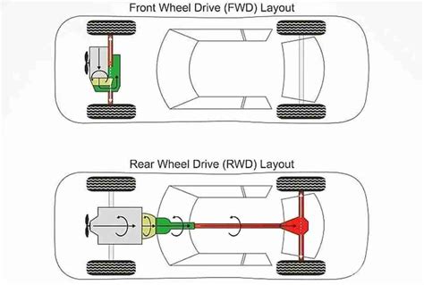 difference between front wheel and rear wheel drive