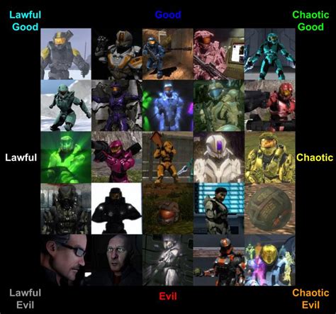 Rvb Character Alignment Chart By Campernoob22 On Deviantart