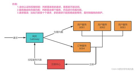 【springcloud】springcloud Gateway详解springcloudgateway Csdn博客