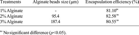 Size And Encapsulation Efficiency Of Alginate Bead At Different