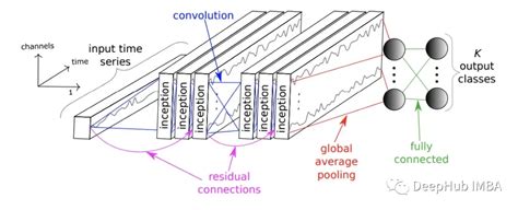 人工智能 8种时间序列分类方法总结 Deephub Segmentfault 思否