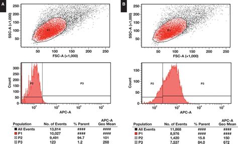 A Dot Plot Histogram And Population Statistics Of The Background Download Scientific Diagram