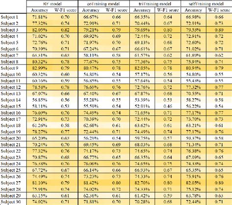 Table Viii From Evaluation Of Semi Supervised Machine Learning Applied To Affective State