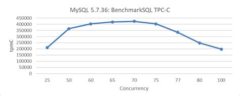 Chapter 5 Mysql Internals The Art Of Problem Solving In Software Engineeringhow To Make